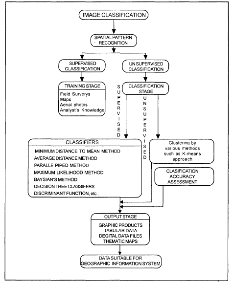 Supervised Image Classification Techniques CustomWritings